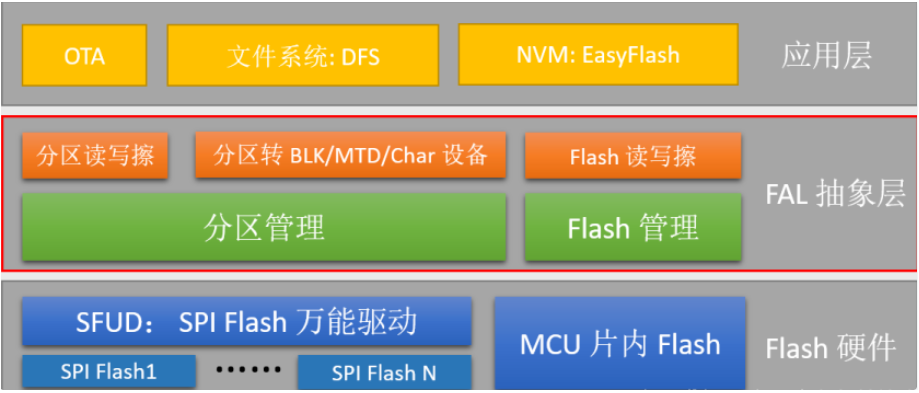 【学习笔记】RT-Thread中flash管理 — [SFUD组件 和 FAL驱动组件介绍]_sfud fal-CSDN博客