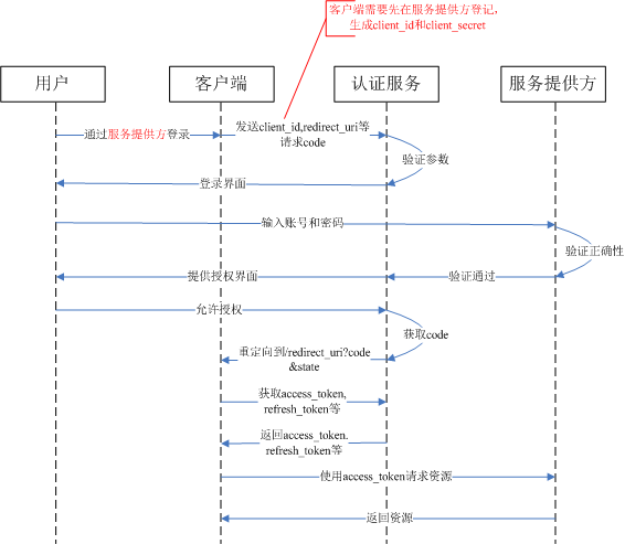 基于go-oauth2/oauth2实现OAuth 2.0 授权码方式_go oauth-CSDN博客