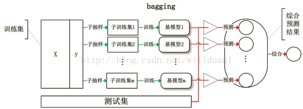 bagging、boosting、Stacking（自助法、提升法、堆叠法）_基模型-CSDN博客