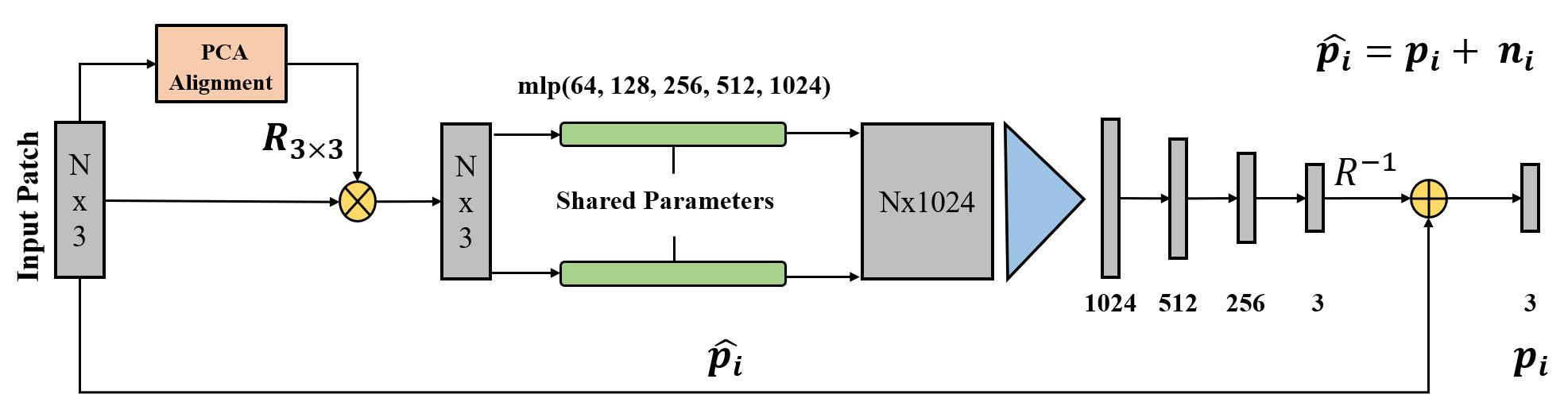 Pointfilter: Point Cloud Filtering via Encoder-Decoder Modeling论文解读-CSDN博客