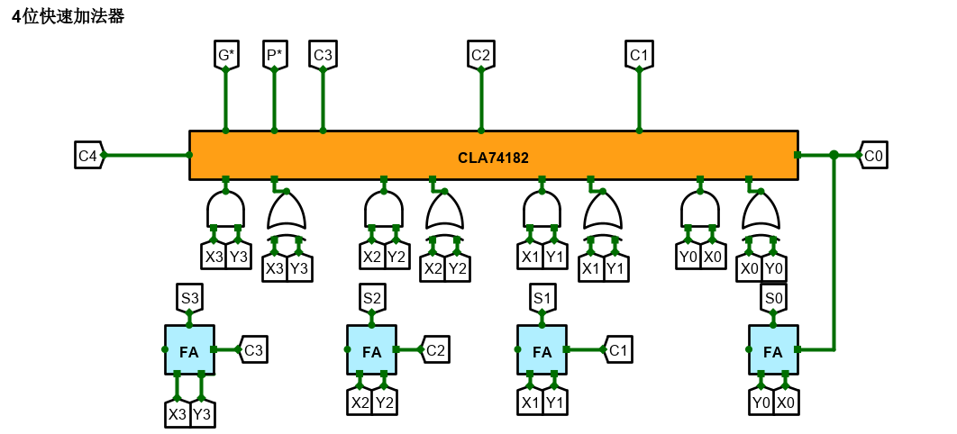 武汉理工大学计算机组成与系统结构 Educoder实验_在 logisim 中打开 alu.circ 文件,按照图中定义的输入输出引脚,在对应子电路中实_mo_zhe的博客-CSDN博客