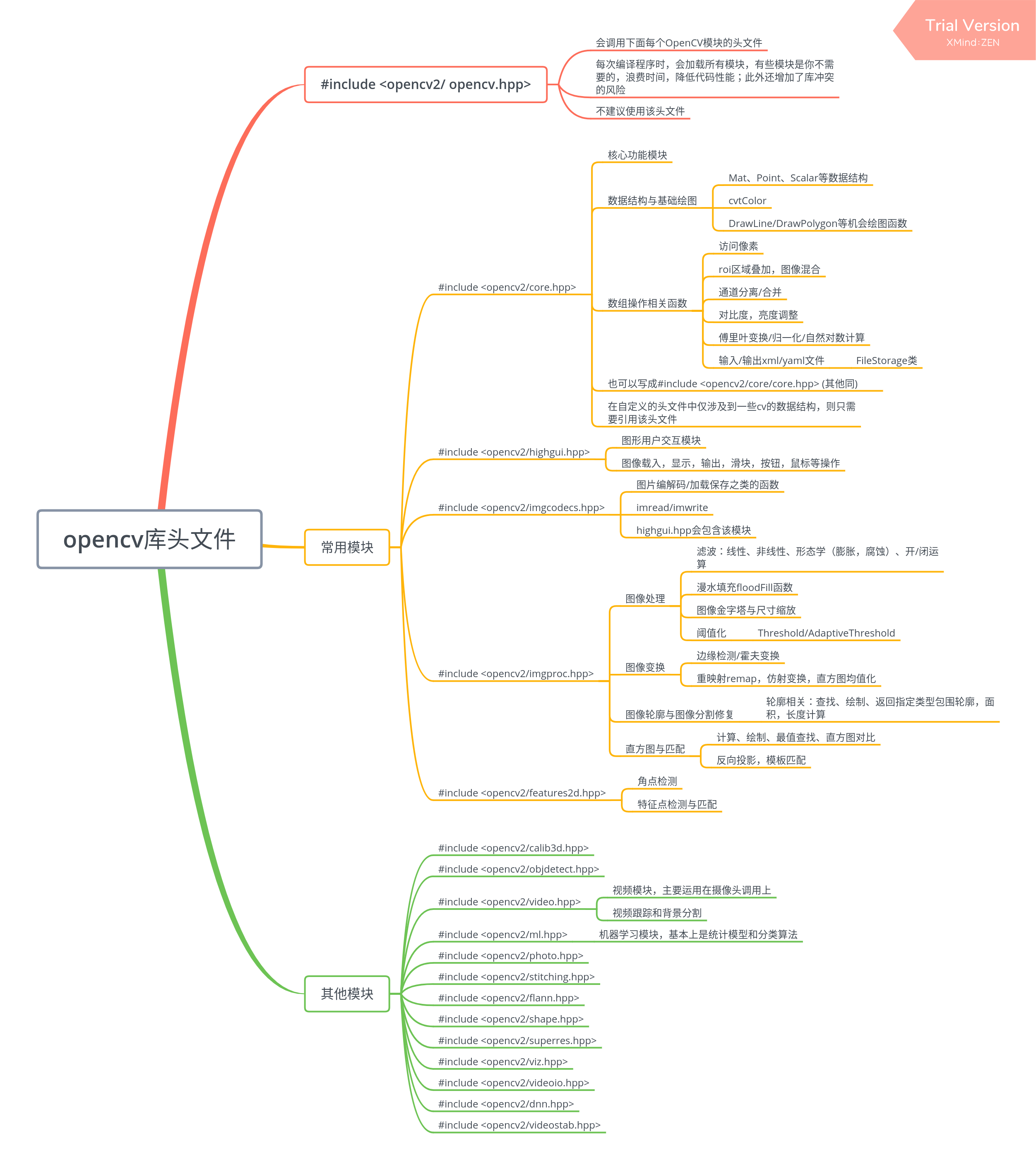 Opencv常用功能模块和对应的头文件opencv使用cv2的头文件 Csdn博客 