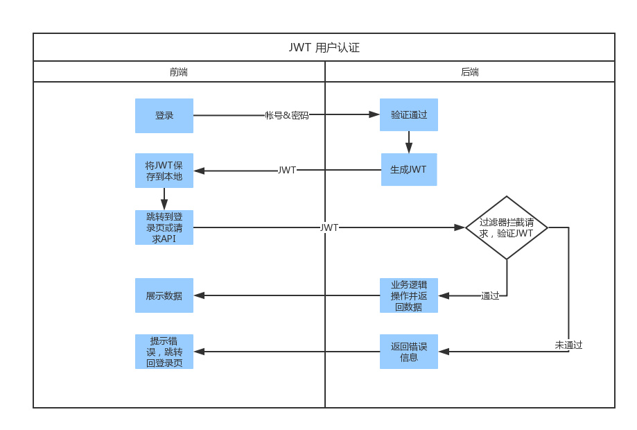 [Vue+Flask]前后端分离JWT用户认证授权_vue flask 鉴权-CSDN博客