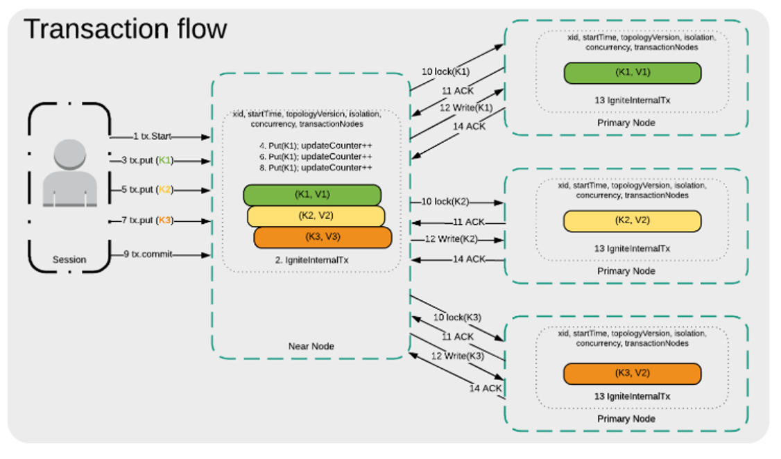 Ignite Transaction_cacheconfiguration的atomicitymode属性-CSDN博客