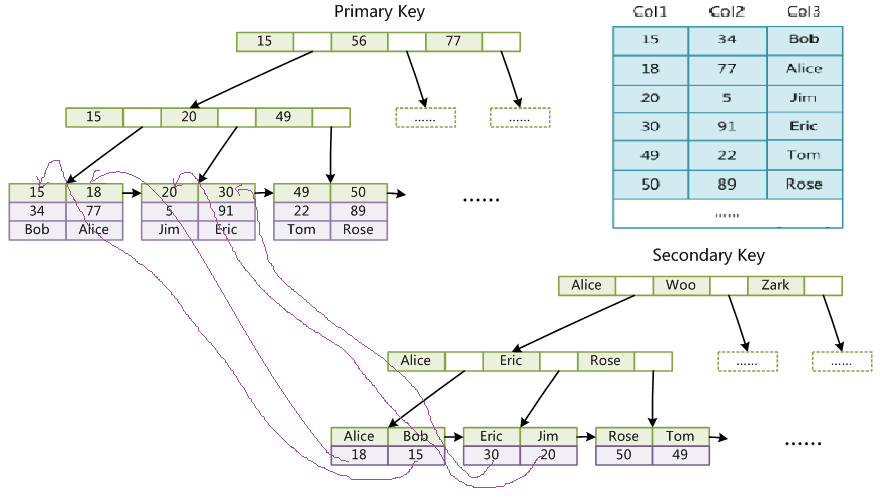 三、B-Tree 与 B+Tree的区别_b-tree和b+tree的区别-CSDN博客