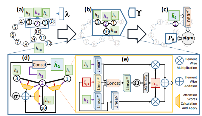 论文笔记：EGAT: Edge Aggregated Graph Attention Networks and Transfer Learning Improve Protein ...