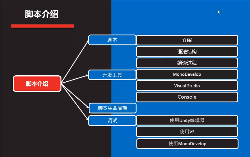 Unity脚本介绍和常用apiunity引擎有多少个脚本api Csdn博客 