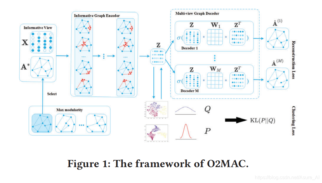 One2multi Graph Autoencoder For Multi View Graph Clustering(有代码)marginalized Graph Autoencoder