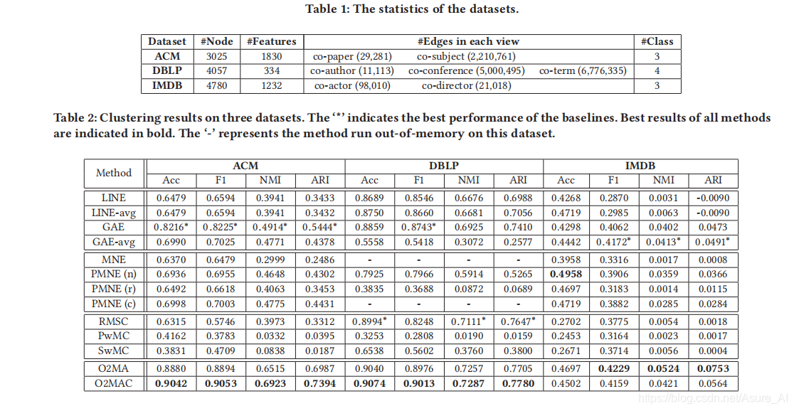 One2multi Graph Autoencoder For Multi View Graph Clustering(有代码