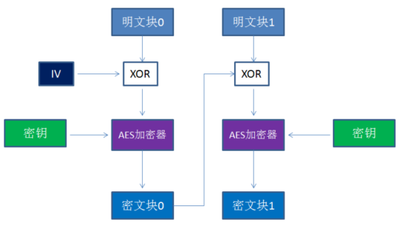 AES加密算法 （上）介绍_哈希 aes-CSDN博客