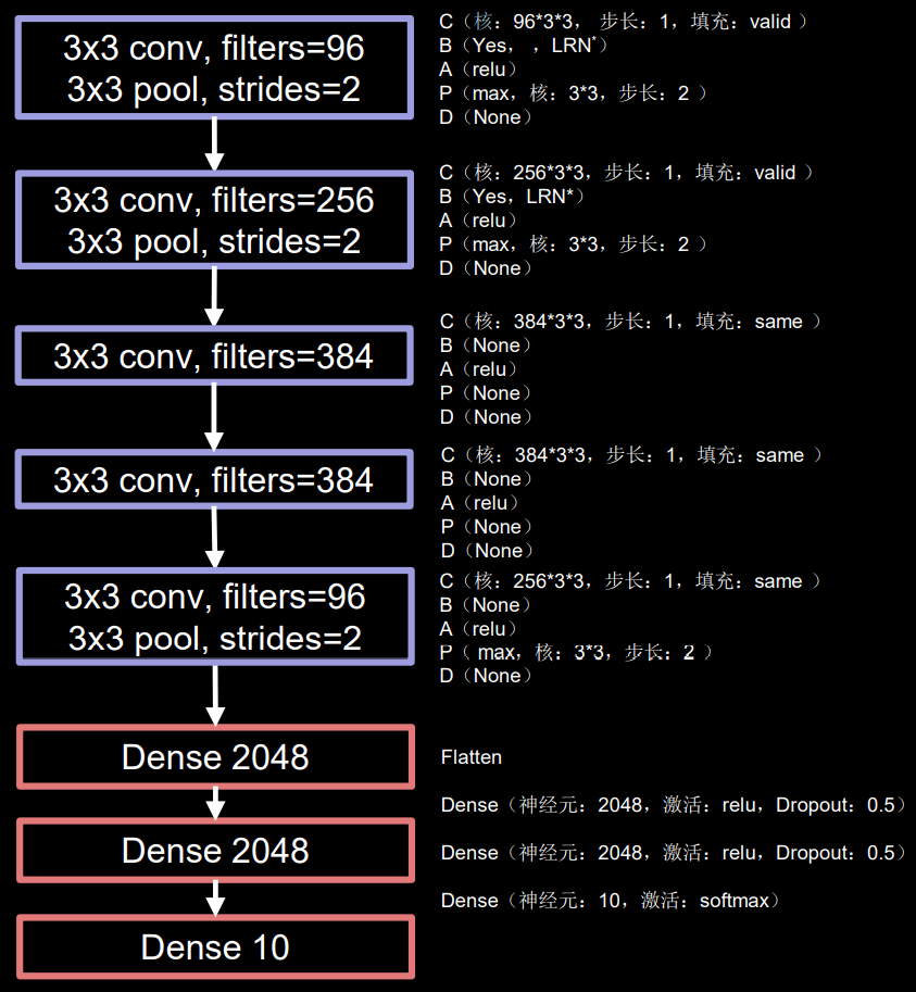 5.3 卷积神经网络概述3--五个经典卷积网络（LeNet、AlexNet、VGGNet、InceptionNet、ResNet）（在更）的实现_五个常用的卷积神经网络有哪些-CSDN博客
