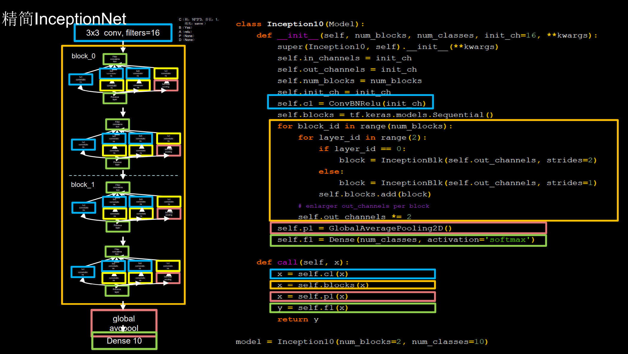 5.3 卷积神经网络概述3--五个经典卷积网络（LeNet、AlexNet、VGGNet、InceptionNet、ResNet）（在更）的 ...