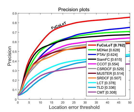 目标跟踪 中 precision plot图 与 success Plot图 的具体含义及代码实现_success method plot翻译 ...