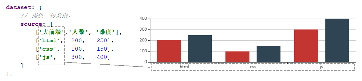 echarts(七)高级篇（数据集dataset、行列映射、维度映射、编码映射）_echarts 数据集-CSDN博客