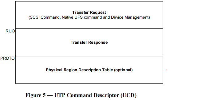 UFS学习一：UTP层和UPIU_hba->nutrs-CSDN博客