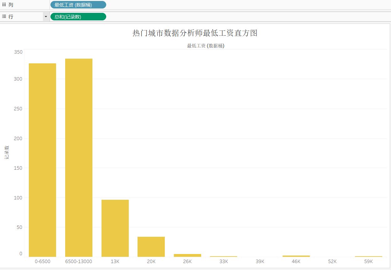 可视化实例（三）tableau基础绘图介绍——横向条形图、双轴折线图、直方图 Tableau 折线图 同横轴 Csdn博客