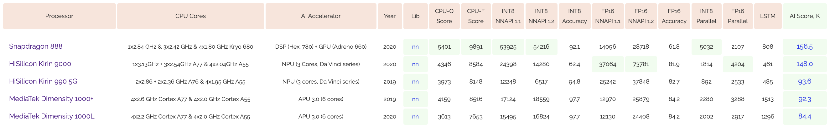 骁龙888在AI-Benchmark榜单上发布，引领下一轮AI算力的军备竞赛？_888算力 fp16-CSDN博客