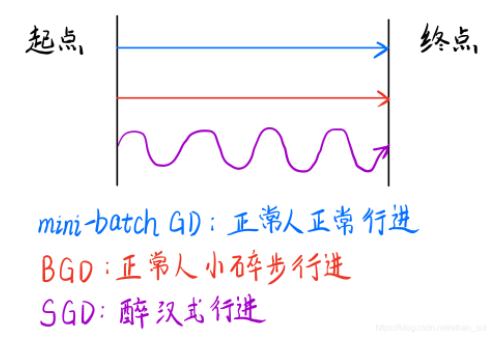 梯度下降：BGD、SGD、mini-batch GD介绍及其优缺点_sgd和minibatch-CSDN博客