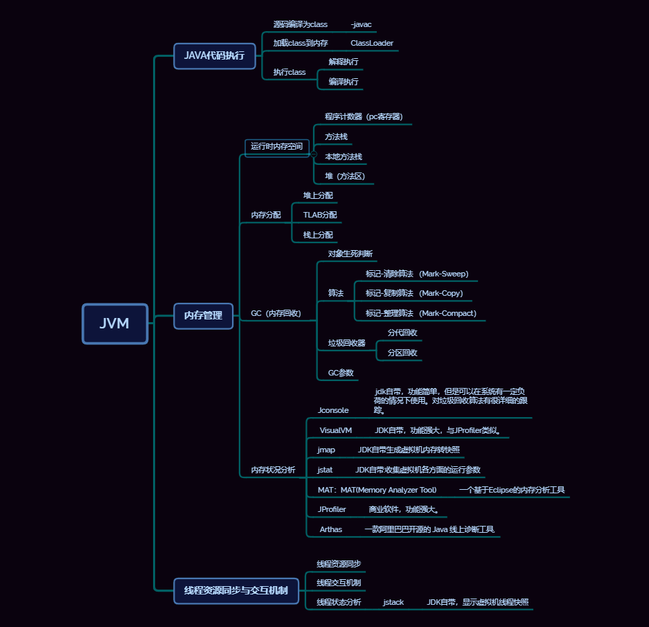 Java虚拟机内存区域划分根据《java虚拟机规范》的规定运行时数据区通常包括这几个部分程序计数器progr Csdn博客