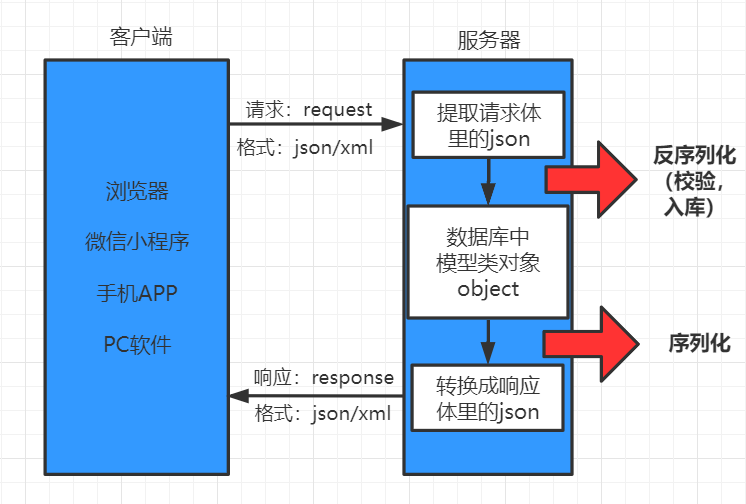 DRF初识攻坚（二）-----序列器（serializer）、视图（APIview）_drf apiview-CSDN博客