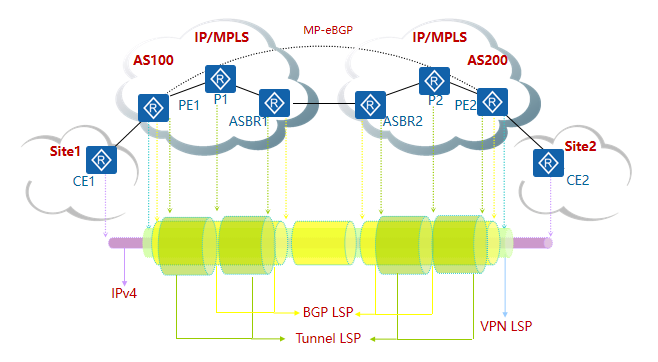 MPLS OPTION-C方案一_bgp lsp传递标签过程-CSDN博客