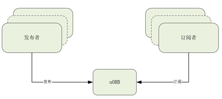 VS C++ 实现发布订阅模式（Publish/Subscribe）——基于旧版PX4 uORB模式_c++ subscribe-CSDN博客