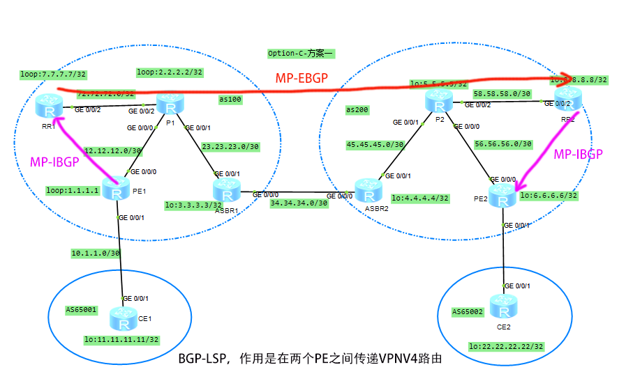 MPLS OPTION-C方案一_bgp lsp传递标签过程-CSDN博客