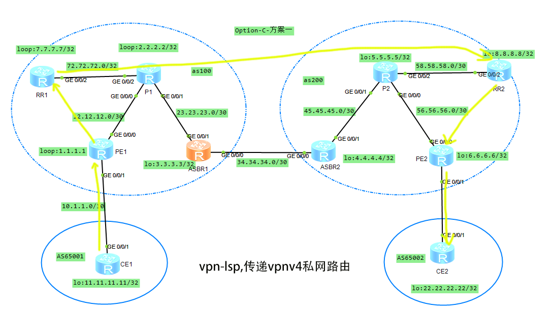MPLS OPTION-C方案一_bgp lsp传递标签过程-CSDN博客