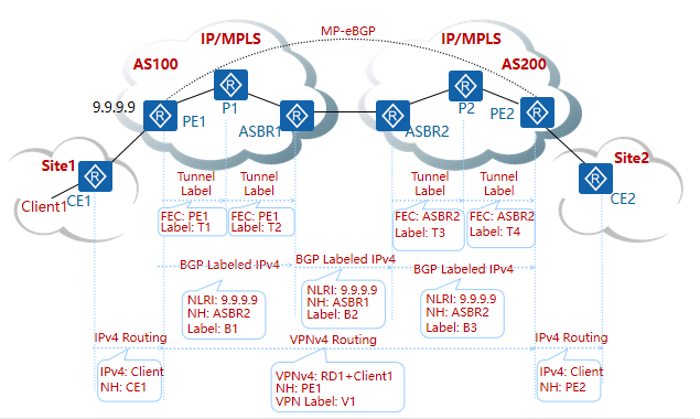 MPLS OPTION-C方案一_bgp lsp传递标签过程-CSDN博客