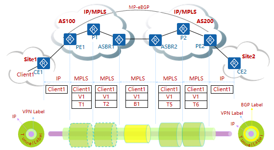 MPLS OPTION-C方案一_bgp lsp传递标签过程-CSDN博客