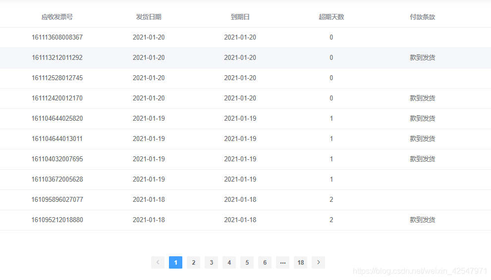 Vue Element Ui 实现表格本地分页 El Pagination 翻页本地 Csdn博客