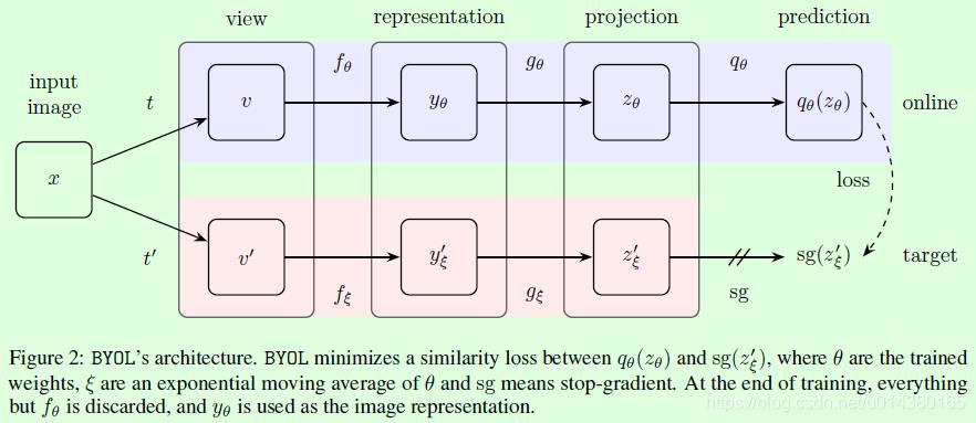 无监督对比学习之左脚踩右脚的BYOL《Bootstrap your own latent A new approach to self-supervised Learning》_byol 对比 ...