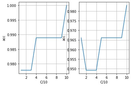 模式识别（4）SVM分类Iris和Sonar数据集_svm对iris数据集进行分类-CSDN博客
