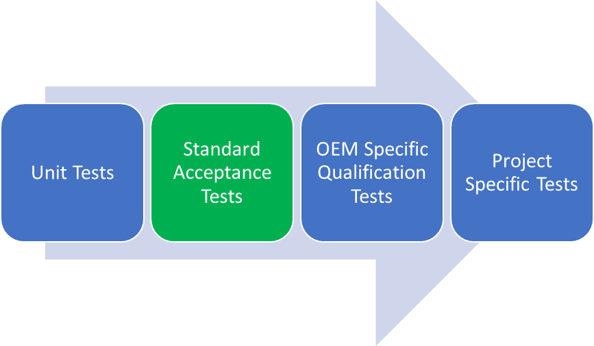 AUTOSAR ATS-TCP/IP 测试规范简介：什么是ATS | 为什么需要ATS | ATS在整个测试活动中的位置与作用 | ATS中 ...