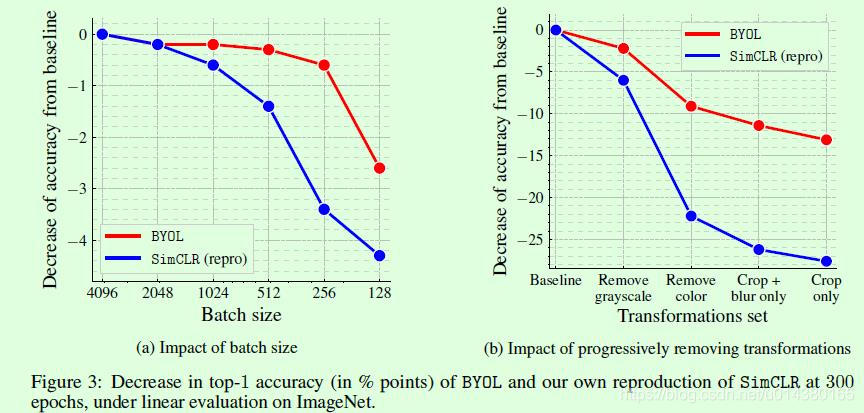 无监督对比学习之左脚踩右脚的BYOL《Bootstrap your own latent A new approach to self ...