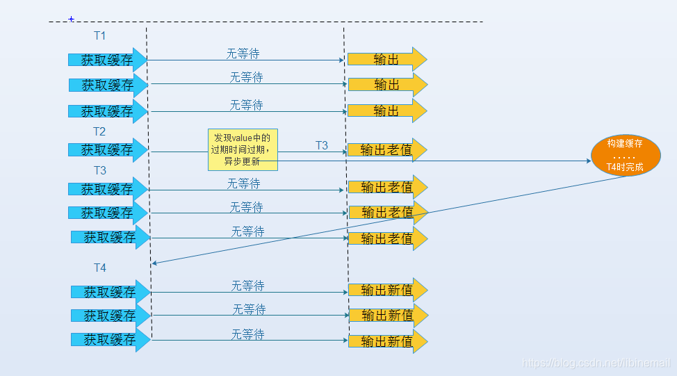Redis 缓存优缺点,以及(缓存击穿)问题redis缓存的优势 Csdn博客