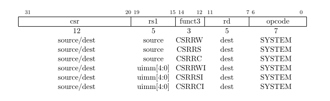Riscv CSR指令详解_risc-v的csr-CSDN博客
