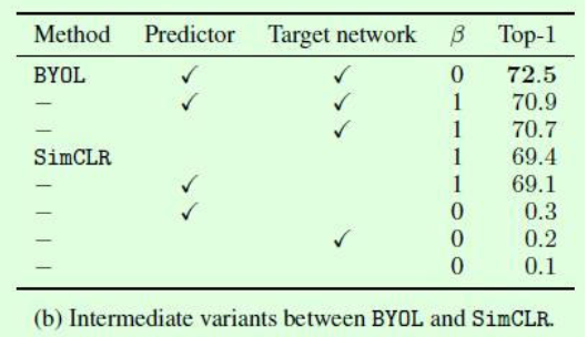 无监督对比学习之左脚踩右脚的BYOL《Bootstrap your own latent A new approach to self-supervised Learning》_byol 对比 ...