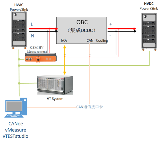 会充电的CANoe又来了：典型的OBC充电测试用例 | OBC测试系统——高压采集、功率分析 | OBC测试系统——可扩展性 环境类设备 | OBC测试系统——可扩展性 网络测试、诊断测试 ...