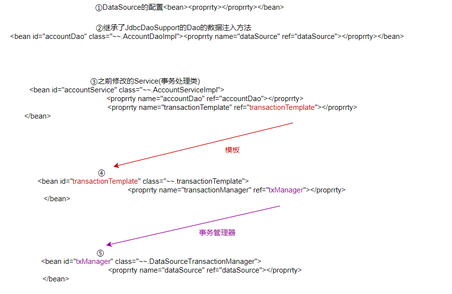 事务03-事务案例-转账：手动管理事务[使用Spring 的TransactionTemplate的实现](Spring 笔记013)_实验内容: 编写一个模拟银行转账的程序,要求在转账时通过 ...