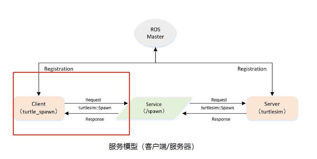 ROS入门四 服务中的Server和Client_ros::serviceclient-CSDN博客