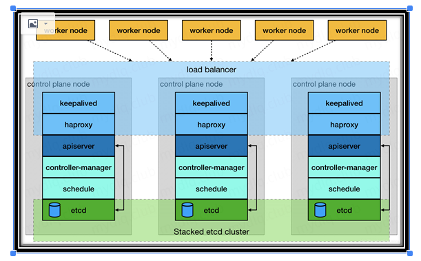 k8s+haproxy+keepalived高可用集群安装_高可用haproxy keepalive kubernetes 重装-CSDN博客