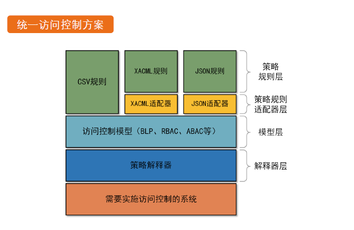 关于springboot整合Jcasbin权限校验说明-CSDN博客