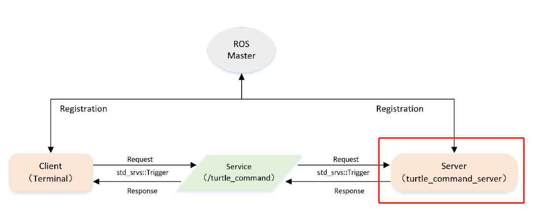 ROS入门四 服务中的Server和Client_ros::serviceclient-CSDN博客