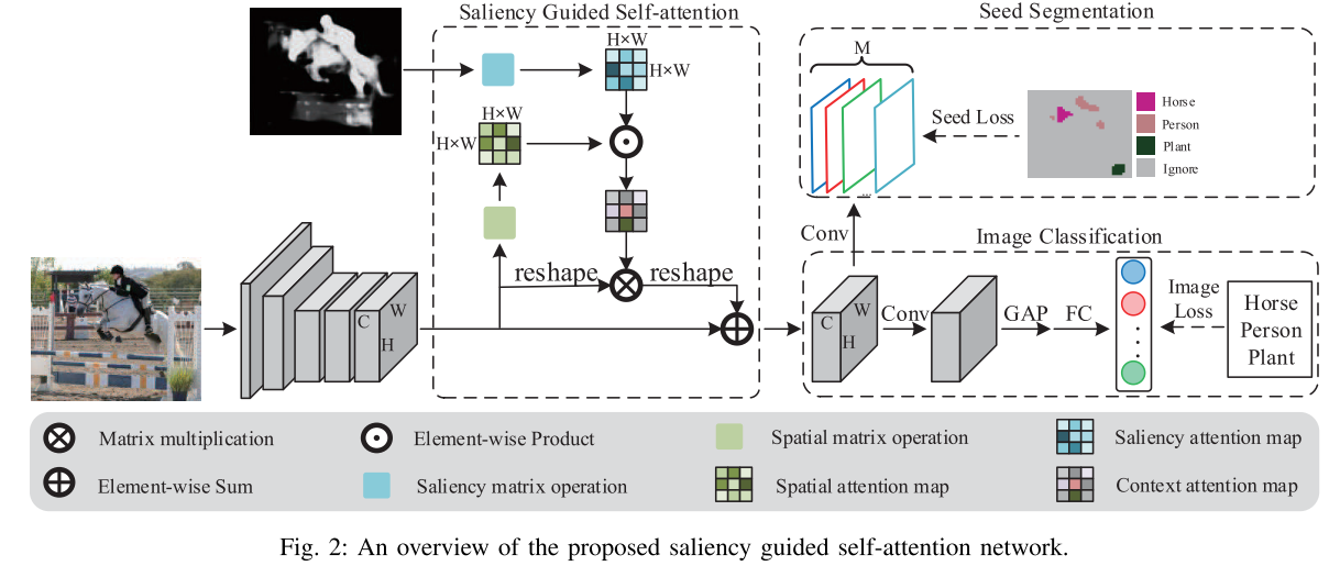论文梳理：Saliency Guided Self-attention Network for Weakly and Semi-supervised Semantic Segmentation ...