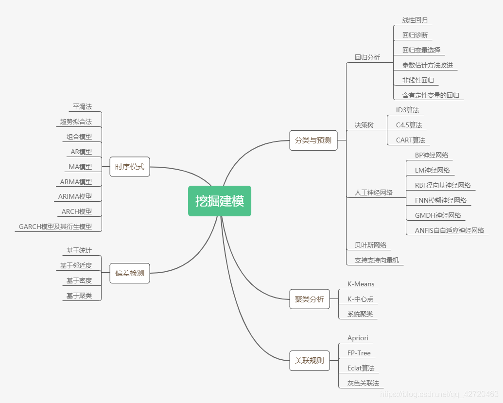 Python数据分析与挖掘实战—第5章(挖掘建模)(1)不是常用的分类与预测算法 Csdn博客