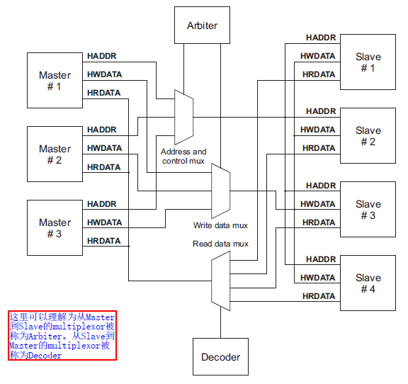 数字IC设计----AMBA总线协议（来自英文原版）_amba总线协议官方文档-CSDN博客