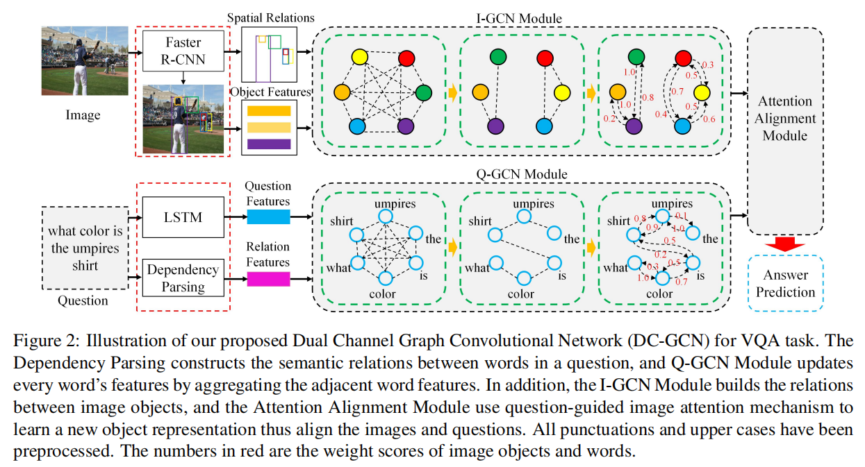 Aligned Dual Channel Graph Convolutional Network for Visual Question ...