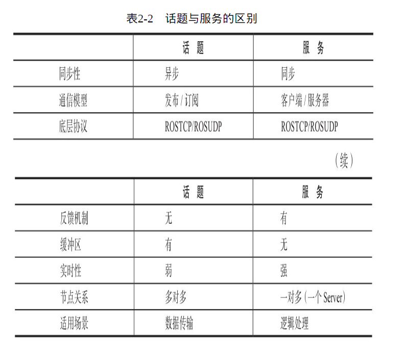 ROS入门四 服务中的Server和Client_ros::serviceclient-CSDN博客
