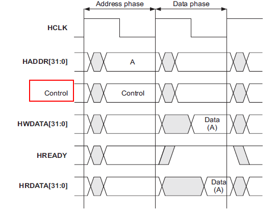 数字IC设计----AMBA总线协议（来自英文原版）_amba总线协议官方文档-CSDN博客
